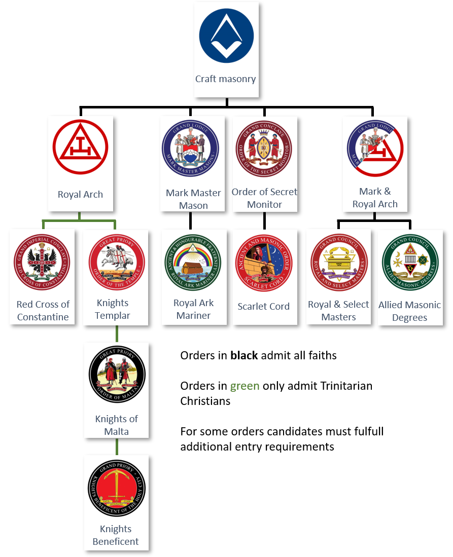 Progressive Orders - The Rose of Minden Lodge Nr. 918
